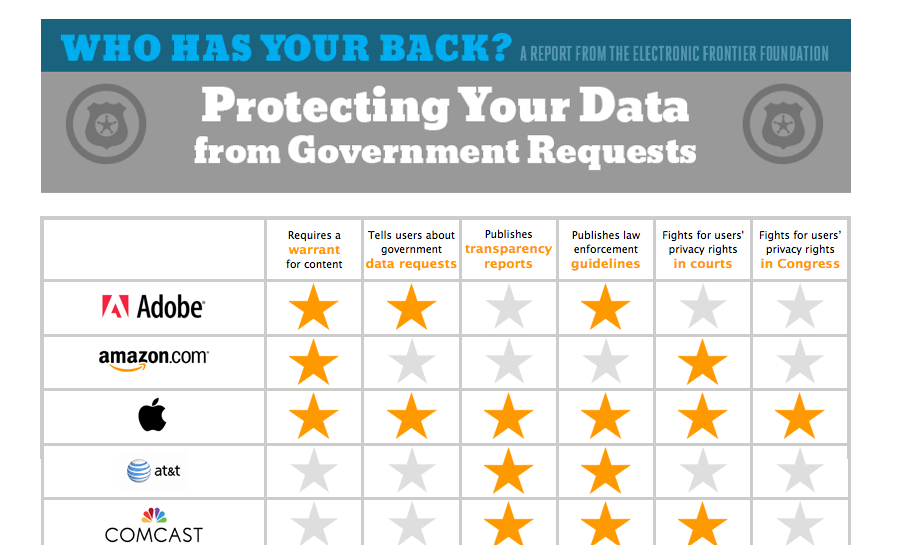 Who Has Your Back 2014: Protecting Your Data From Government Requests ...