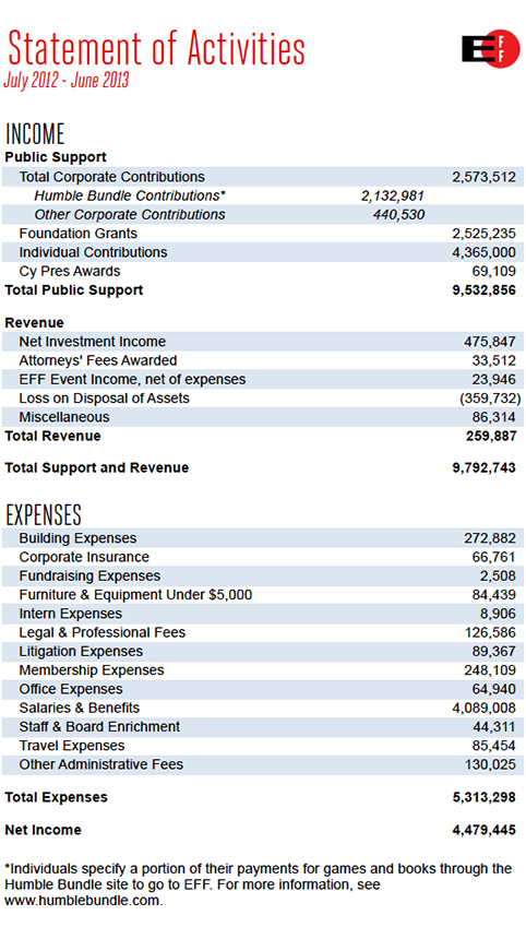 Annual Reports and Financial Information | Electronic Frontier Foundation