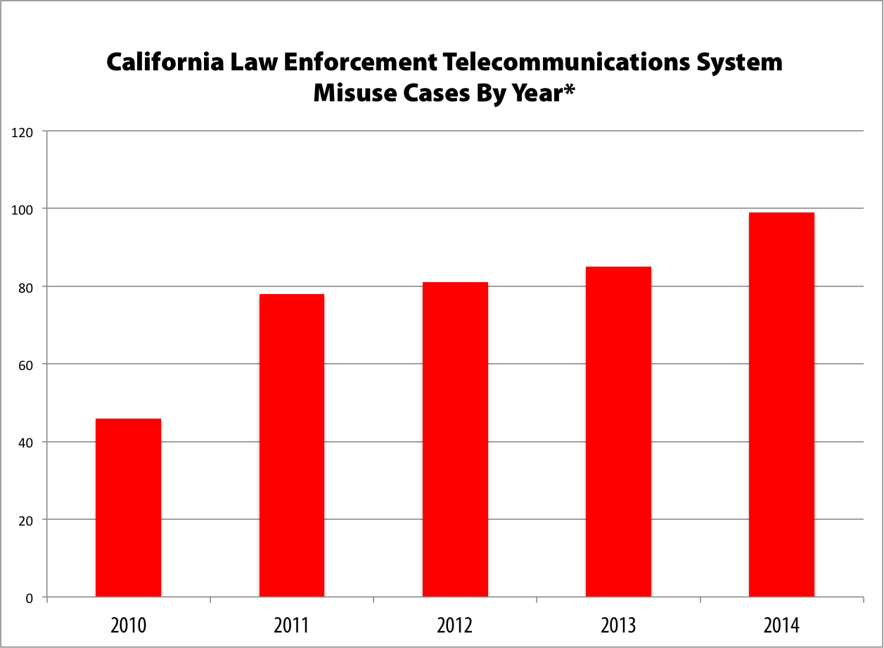 Misuse Rampant, Oversight Lacking at California’s Law Enforcement ...