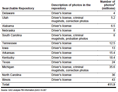 New Report: FBI Can Access Hundreds of Millions of Face Recognition ...